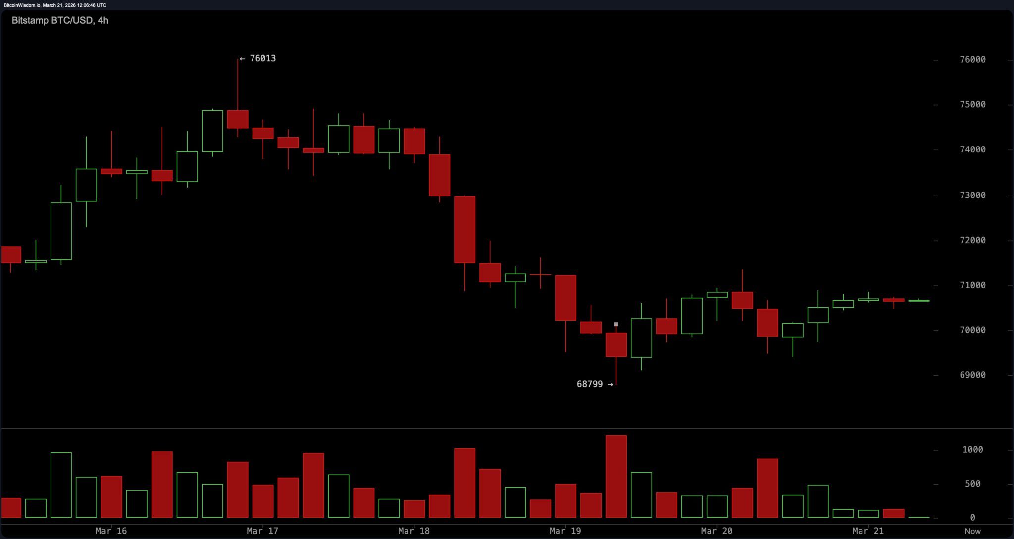 Bitcoin Market Update: BTC Stuck in Tight Range as Volatility Drops and ...