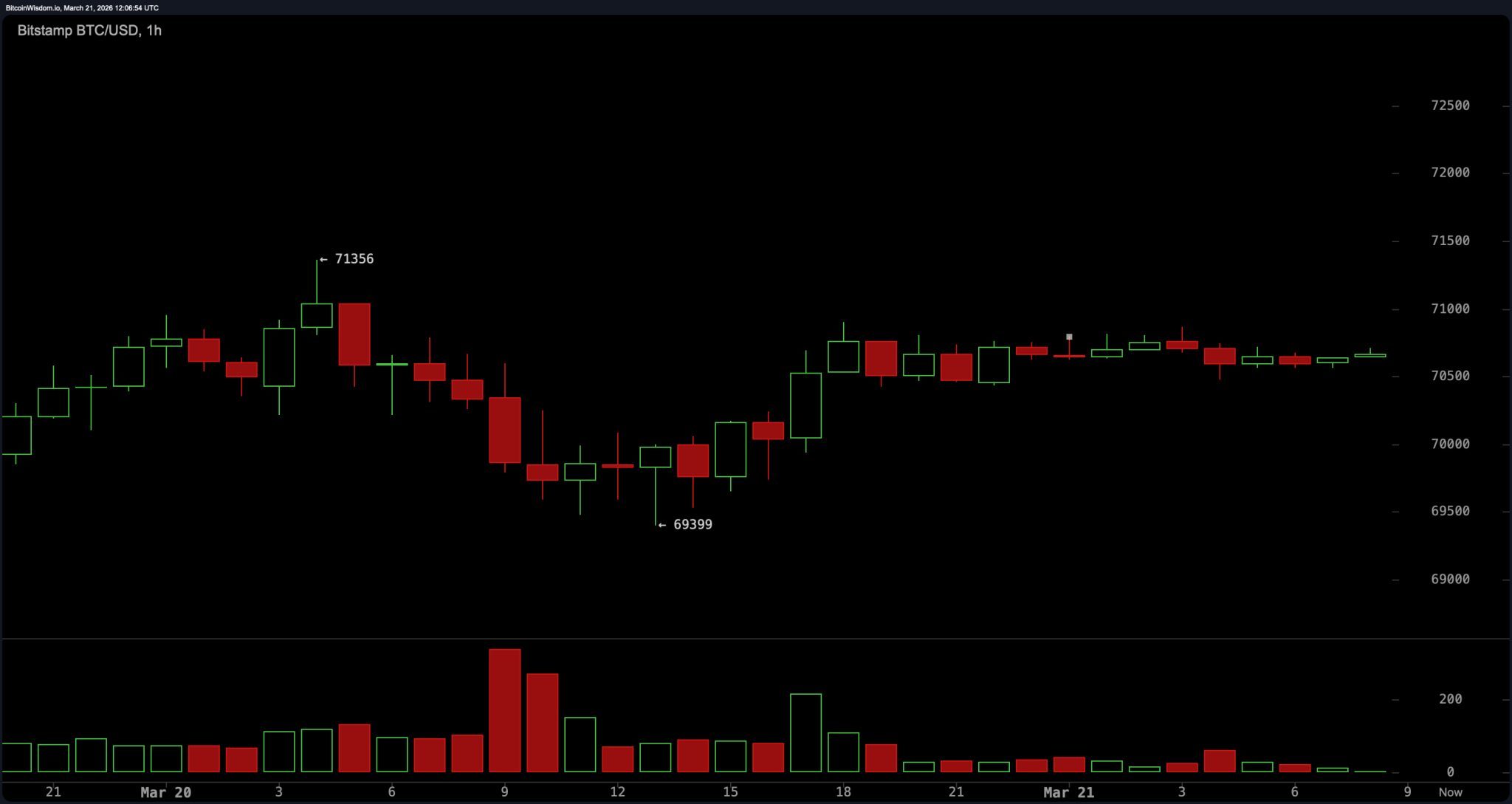 Bitcoin Market Update: BTC Stuck in Tight Range as Volatility Drops and ...
