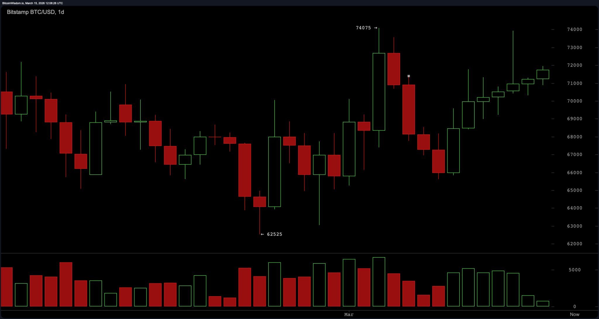 Bitcoin Market Update: BTC Trades Sideways Near $72K as Breakout Setup ...