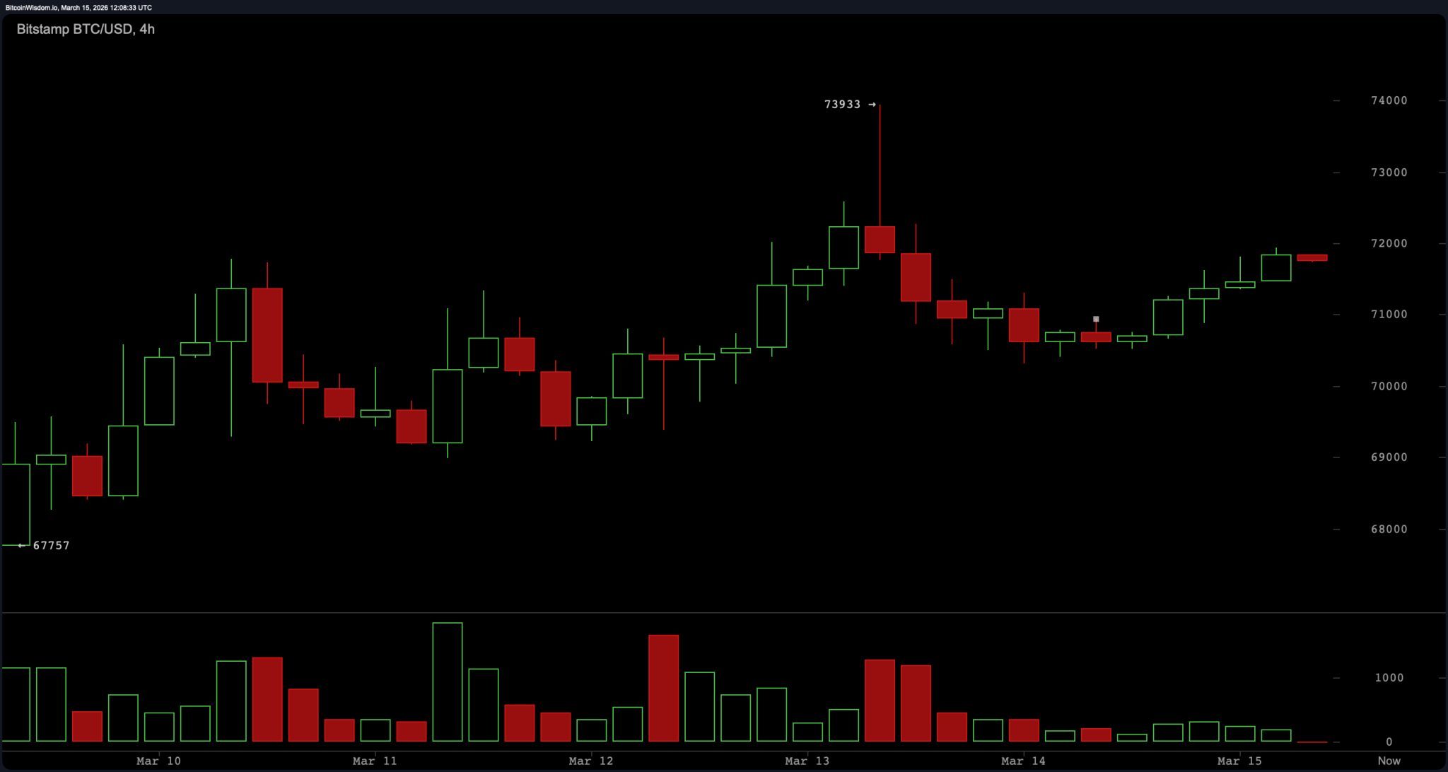 Bitcoin Market Update: BTC Trades Sideways Near $72K as Breakout Setup ...