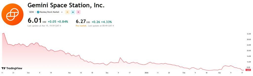 Class Action Lawsuits Hit Gemini as Exchange Growth Narrative Collapses ...