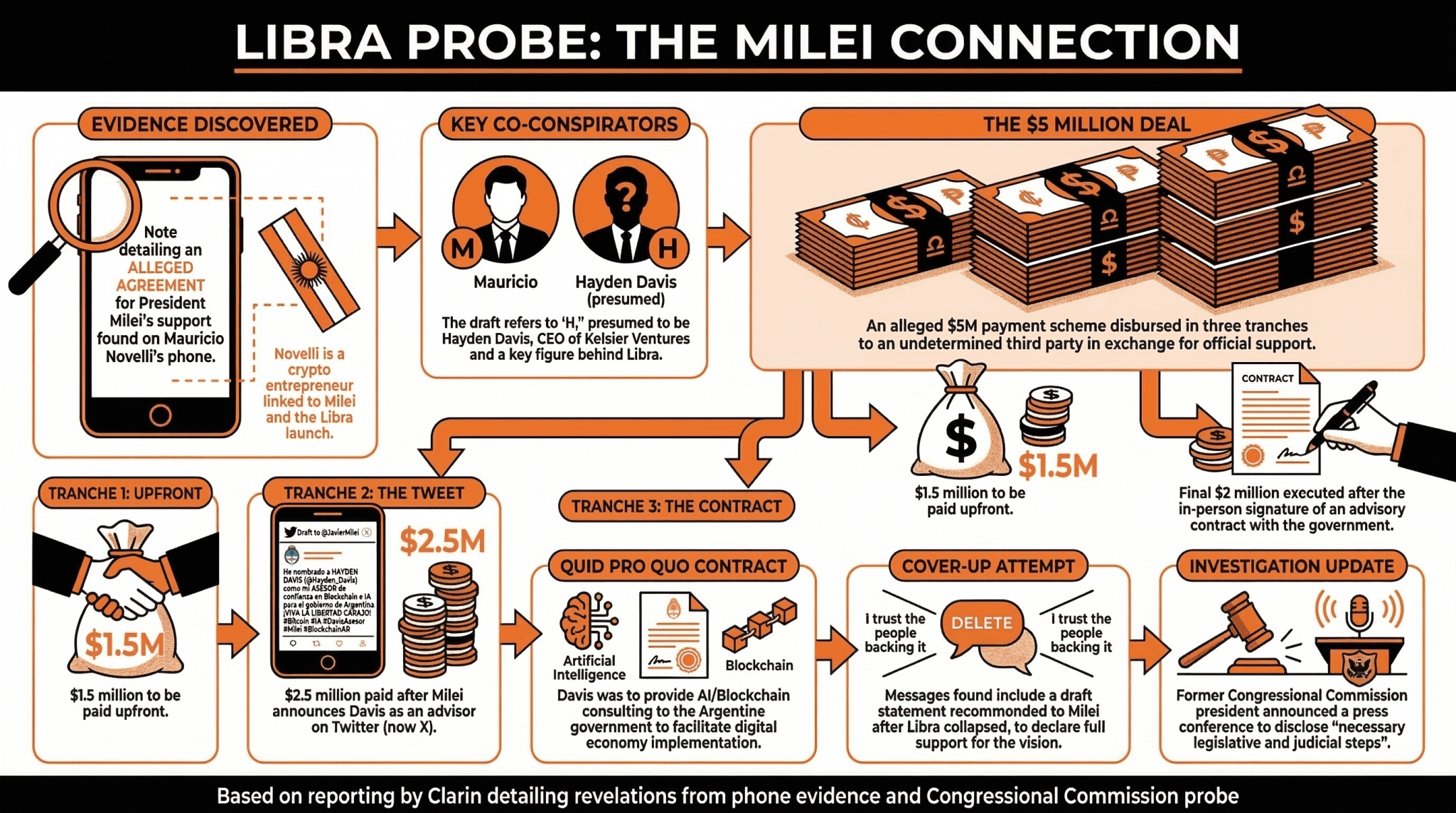 Libra Case: $5 Million Agreement Draft Recovered From Seized Phone