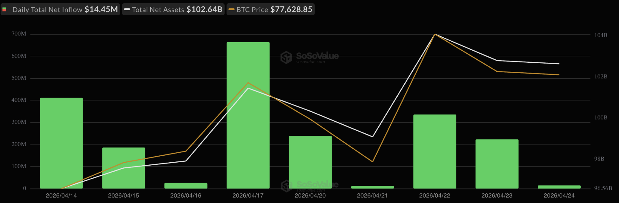 Bitcoin ETFs Add $14M as Inflow Streak Hits Nine Days, Blackrock's IBIT ...