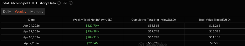 Bitcoin ETFs Draw $824M as Blackrock’s IBIT Dominates Weekly Crypto ...