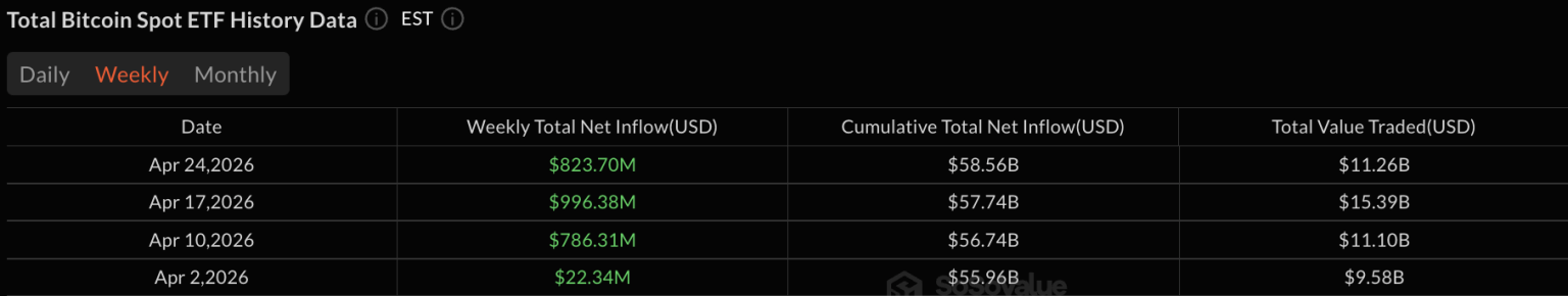 Bitcoin ETFs Draw $824M as Blackrock’s IBIT Dominates Weekly Crypto ...