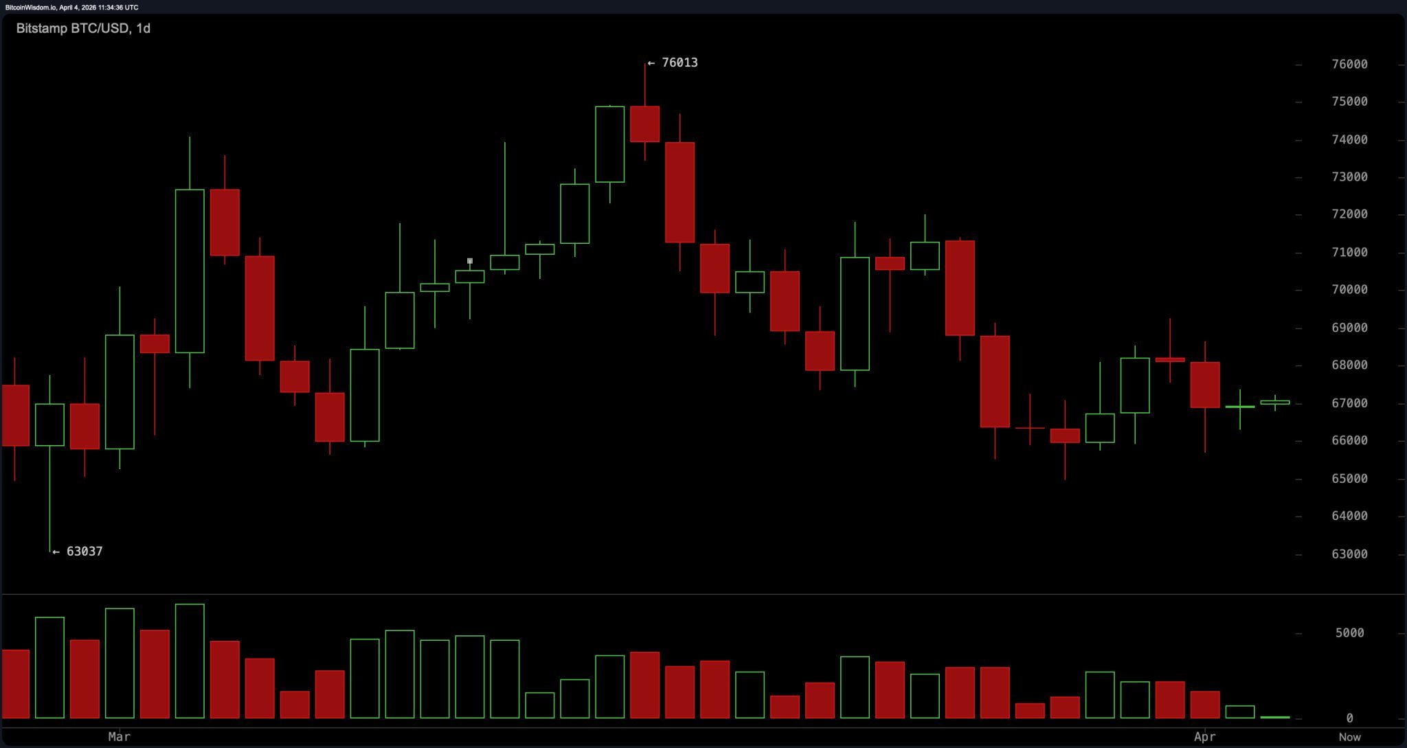 Bitcoin Consolidates Under Pressure at $67K With Bearish Undertone Intact