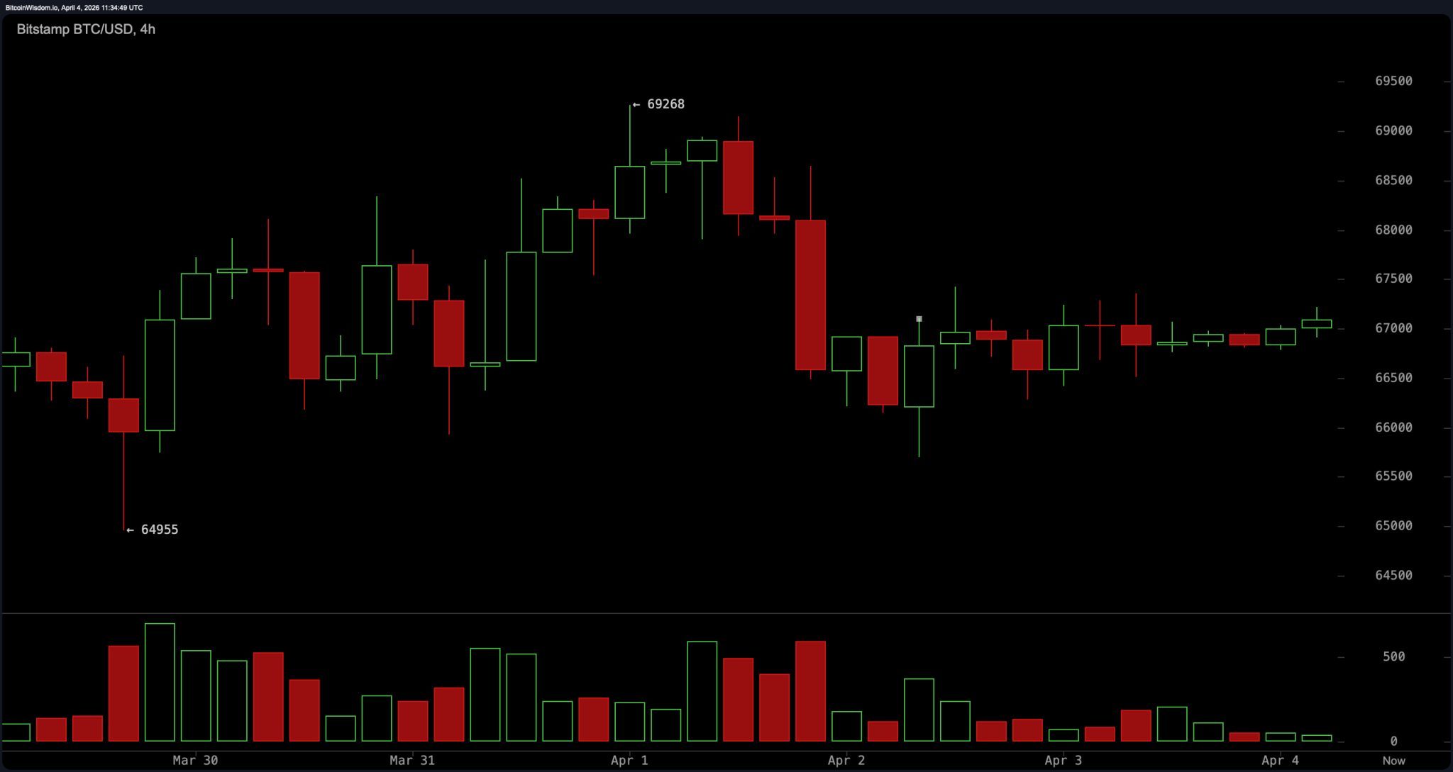 Bitcoin Consolidates Under Pressure at $67K With Bearish Undertone Intact