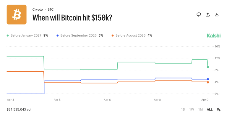 Bitcoin Price Prediction Markets Show $100K Odds at 12% for 2026, Data ...