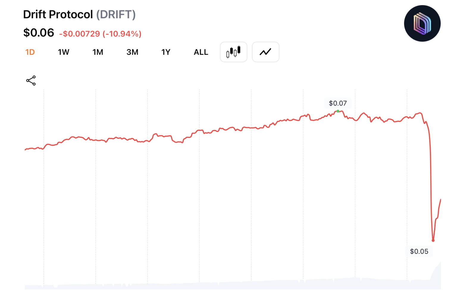 Drift Protocol SOL Exploit Sees Over $200M Drained: Biggest DeFi Hack ...