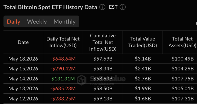 Bitcoin ETFs Post Third-Biggest 2026 Outflow as Blackrock Loses $448M