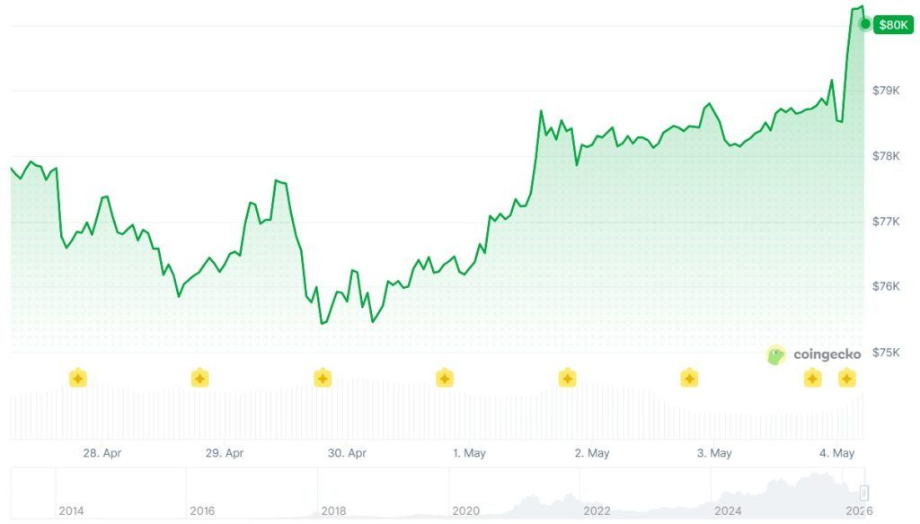 Bitcoin Hits $80,000: Massive Short Squeeze and Institutional Buying ...