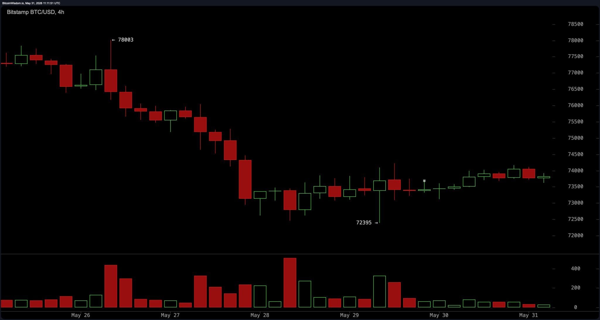 Youtuber Warns Bitcoin Bottom Is Not In as Stablecoin Dominance Hits ...