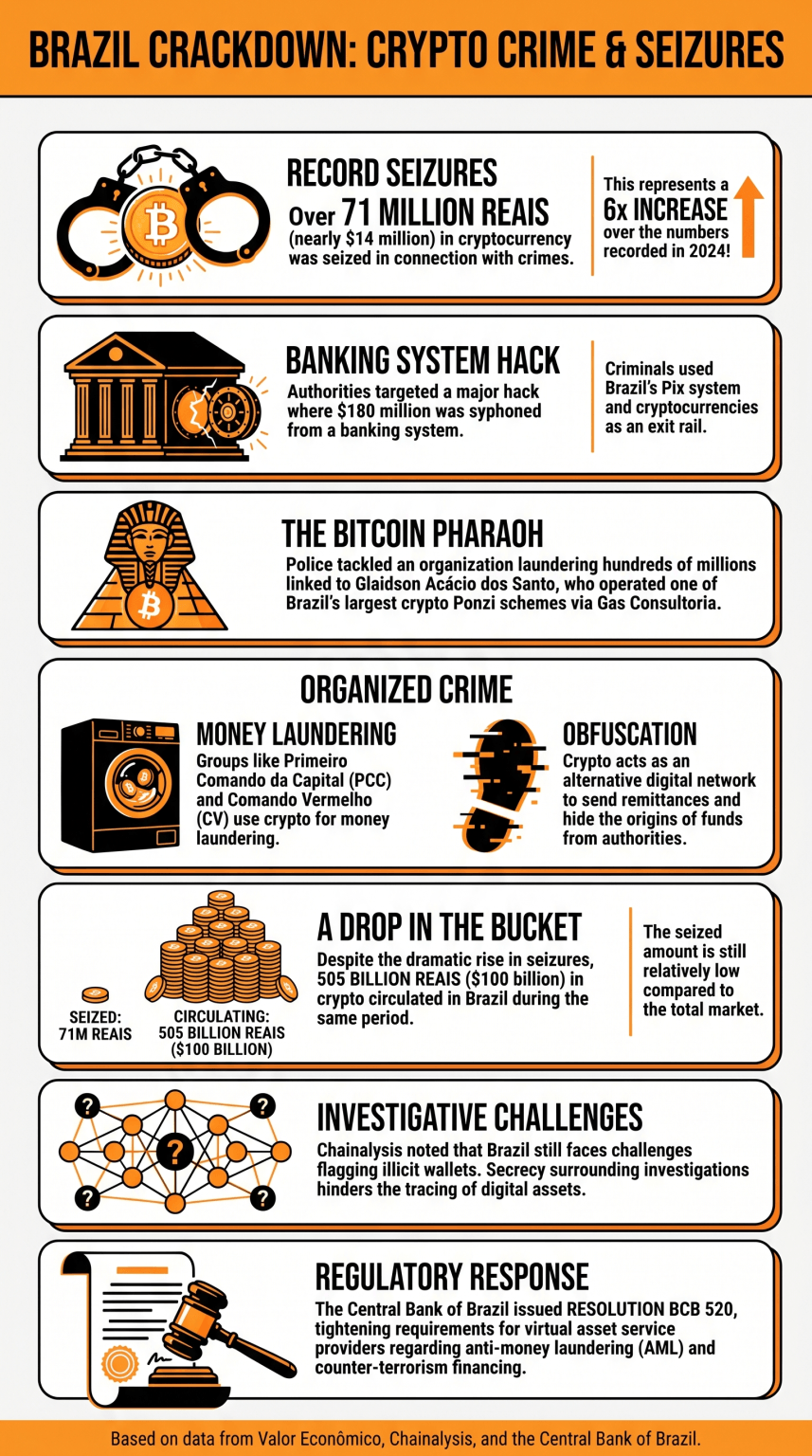 Brazil Crypto Seizures Skyrocket 600% to $14 Million in 2025