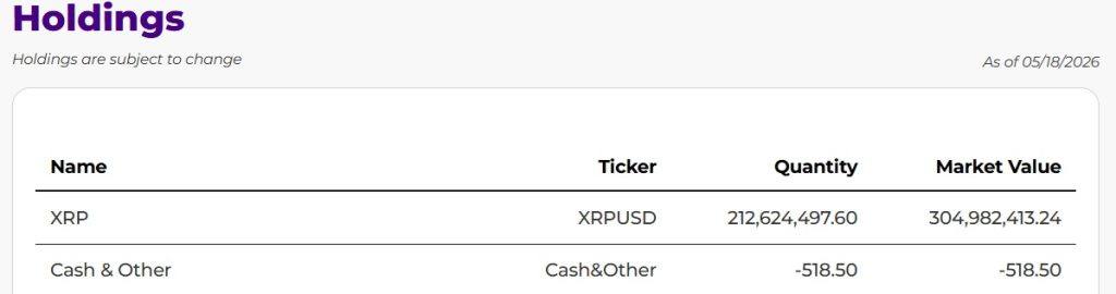 Canary XRP ETF Reports 213 Million XRP Holdings Worth $305 Million
