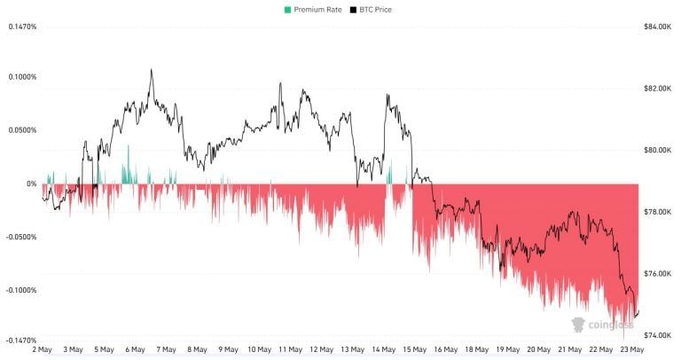 Bitcoin Slides as Coinbase Bitcoin Premium Index Signals Reduced ...
