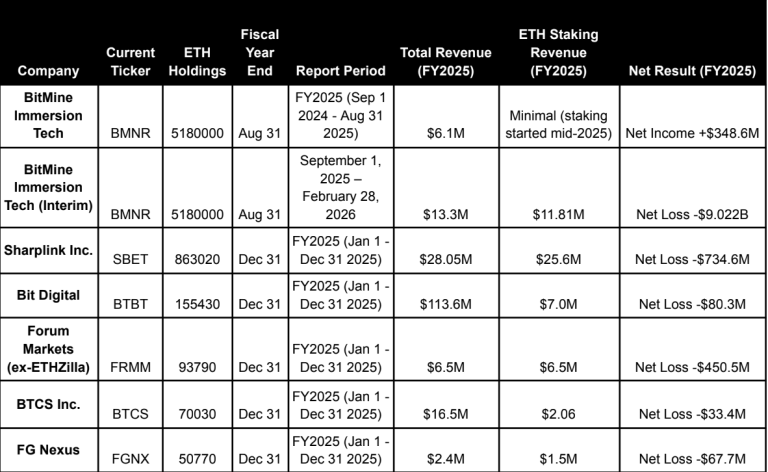 ETH Treasury Firms Rely on Staking Revenue as Losses Top $1.4B ...