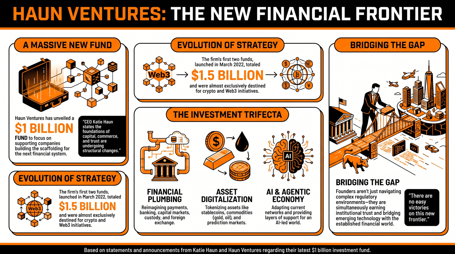 Haun Ventures Unveils $1 Billion Fund to Build the Next Financial System