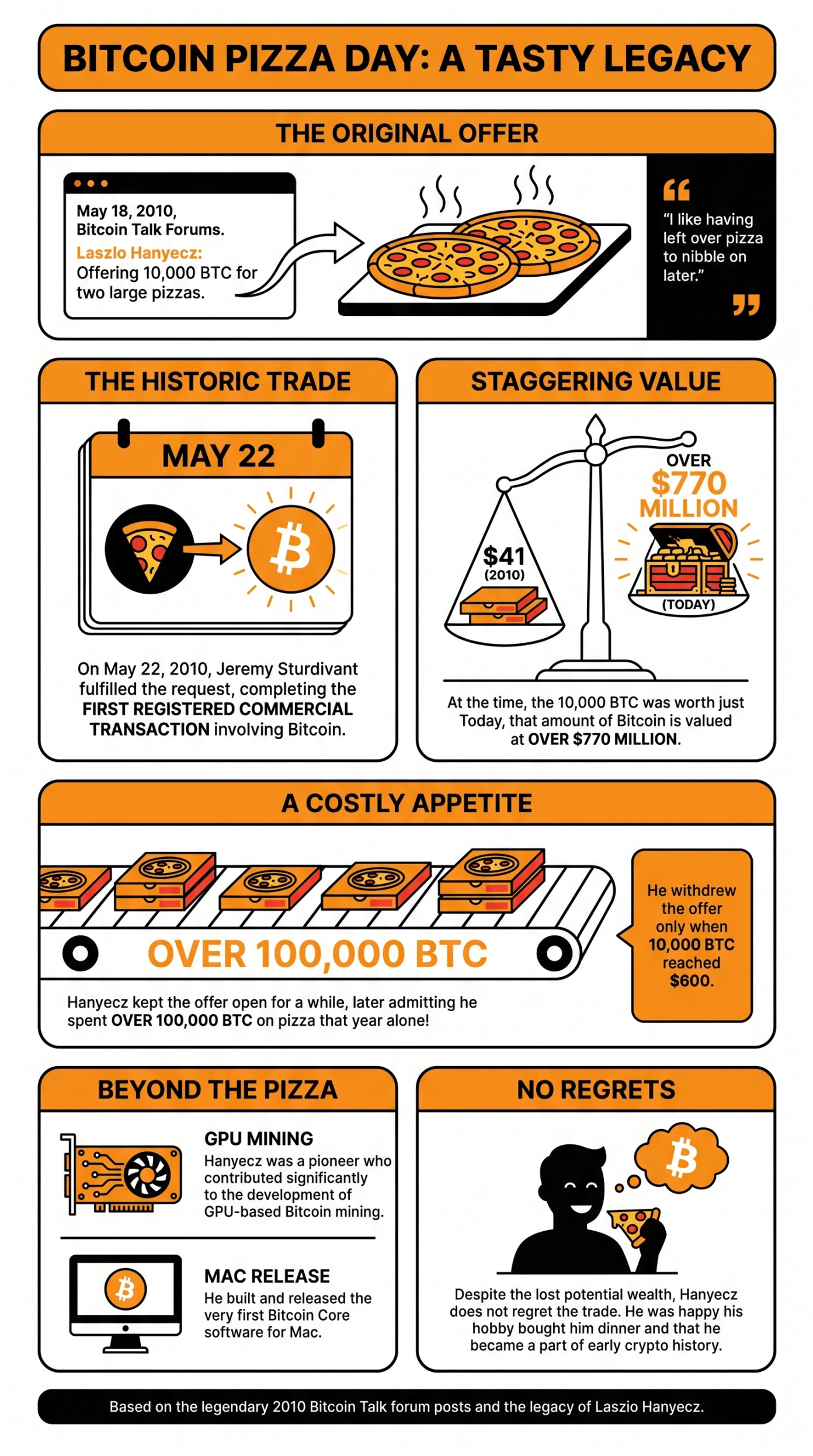 Happy Bitcoin Pizza Day: Celebrating the $770 Million Delivery
