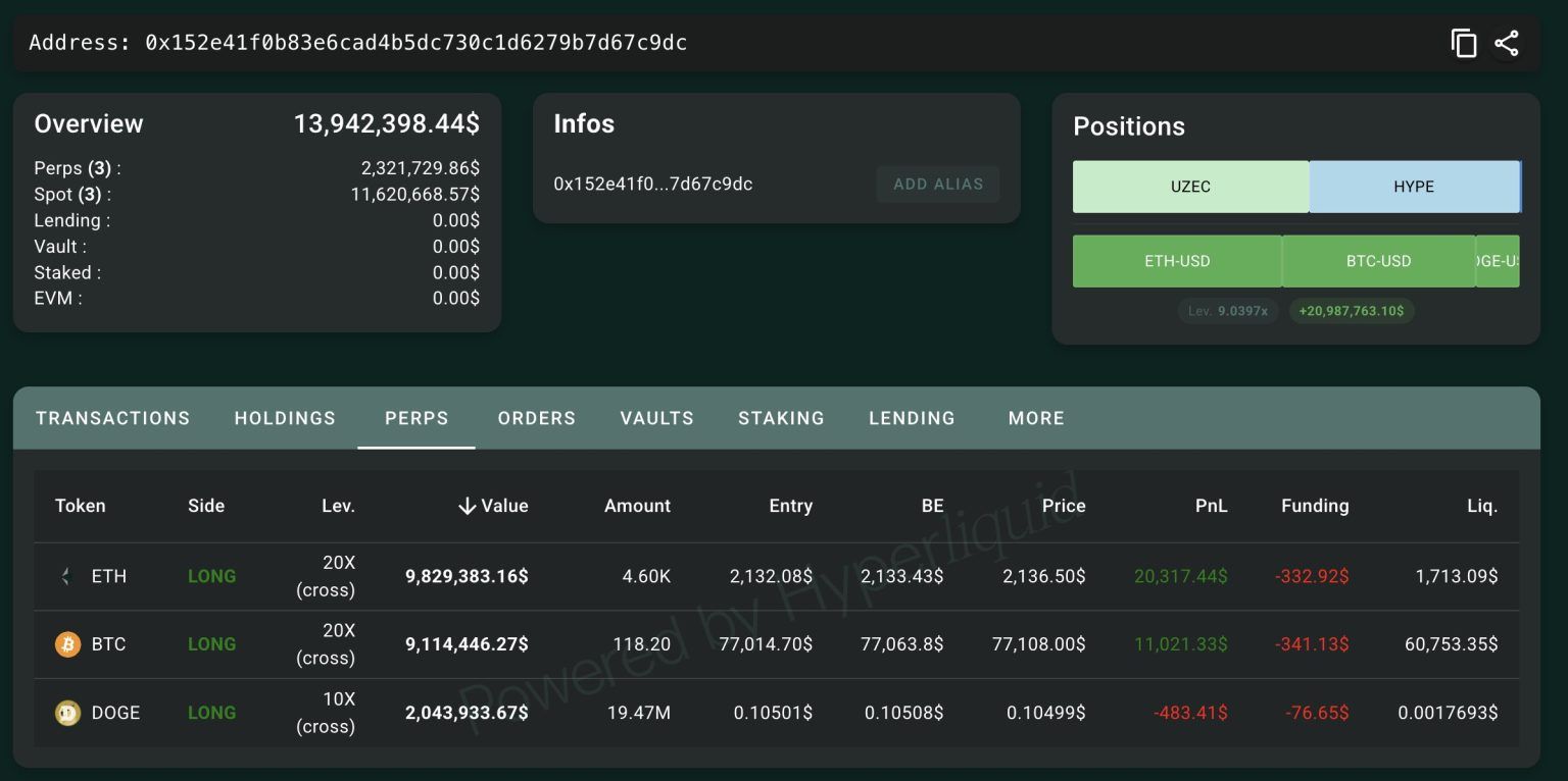 Whale With $24.79 Million Track Record Opens $21 Million in Longs ...