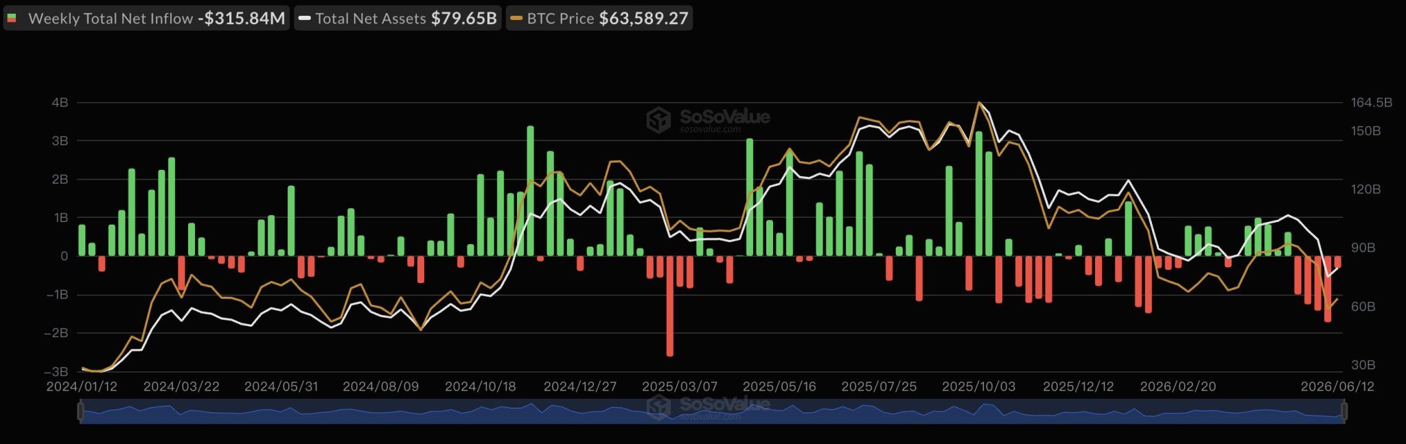 $150 Million in Crypto Shorts Liquidated as Bitcoin Closes in on $66K