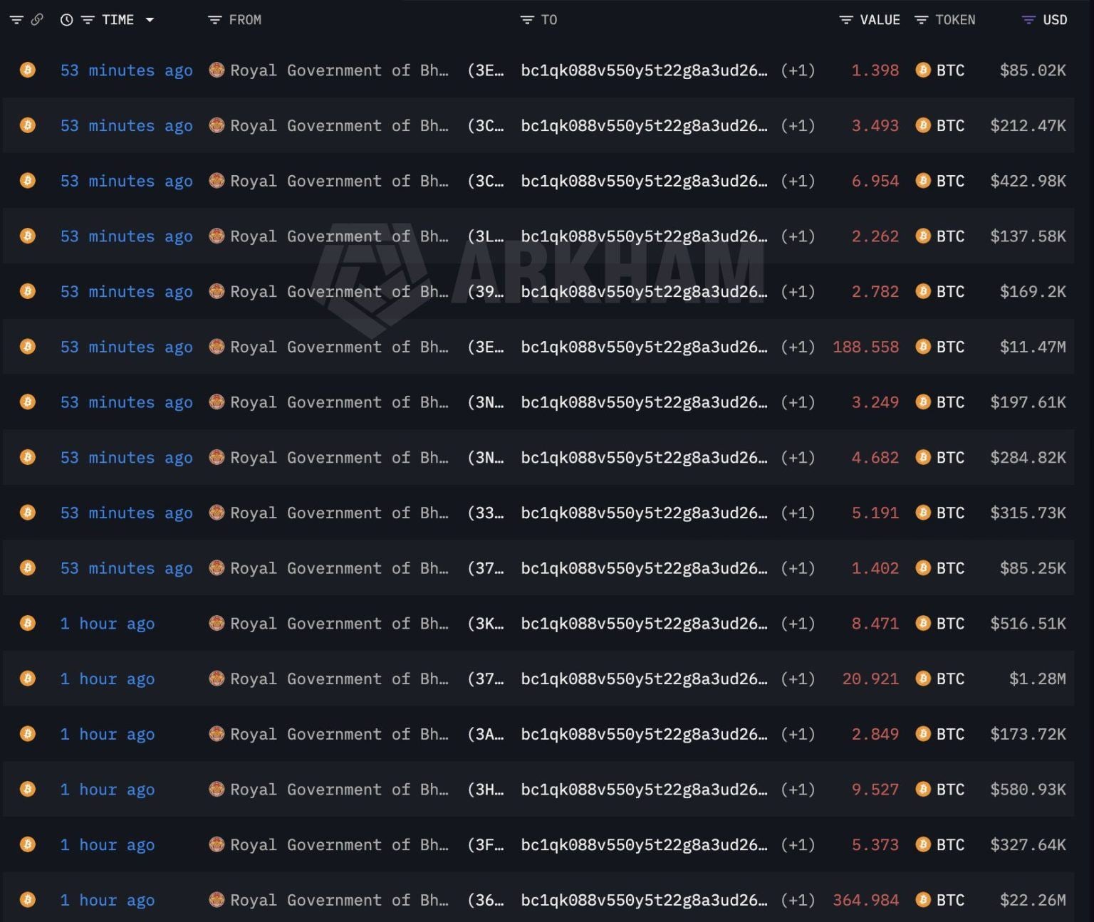 Bhutan Offloads 738 Bitcoin Worth $44.88M as Sovereign Drawdown Meets a ...