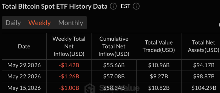 Bitcoin ETFs Lead Weekly Losses With $1.42B Exit as HYPE ETFs Push ...