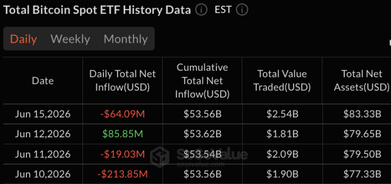 Bitcoin ETFs Start the Week With $64M Exit While Ether ETFs Add $23M in ...