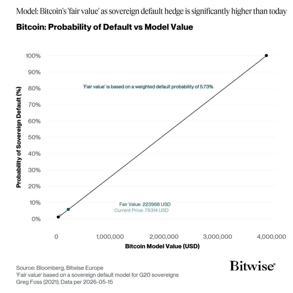Bitwise Model Shows Bitcoin Is Deeply Underpriced at $224K Fair Value ...