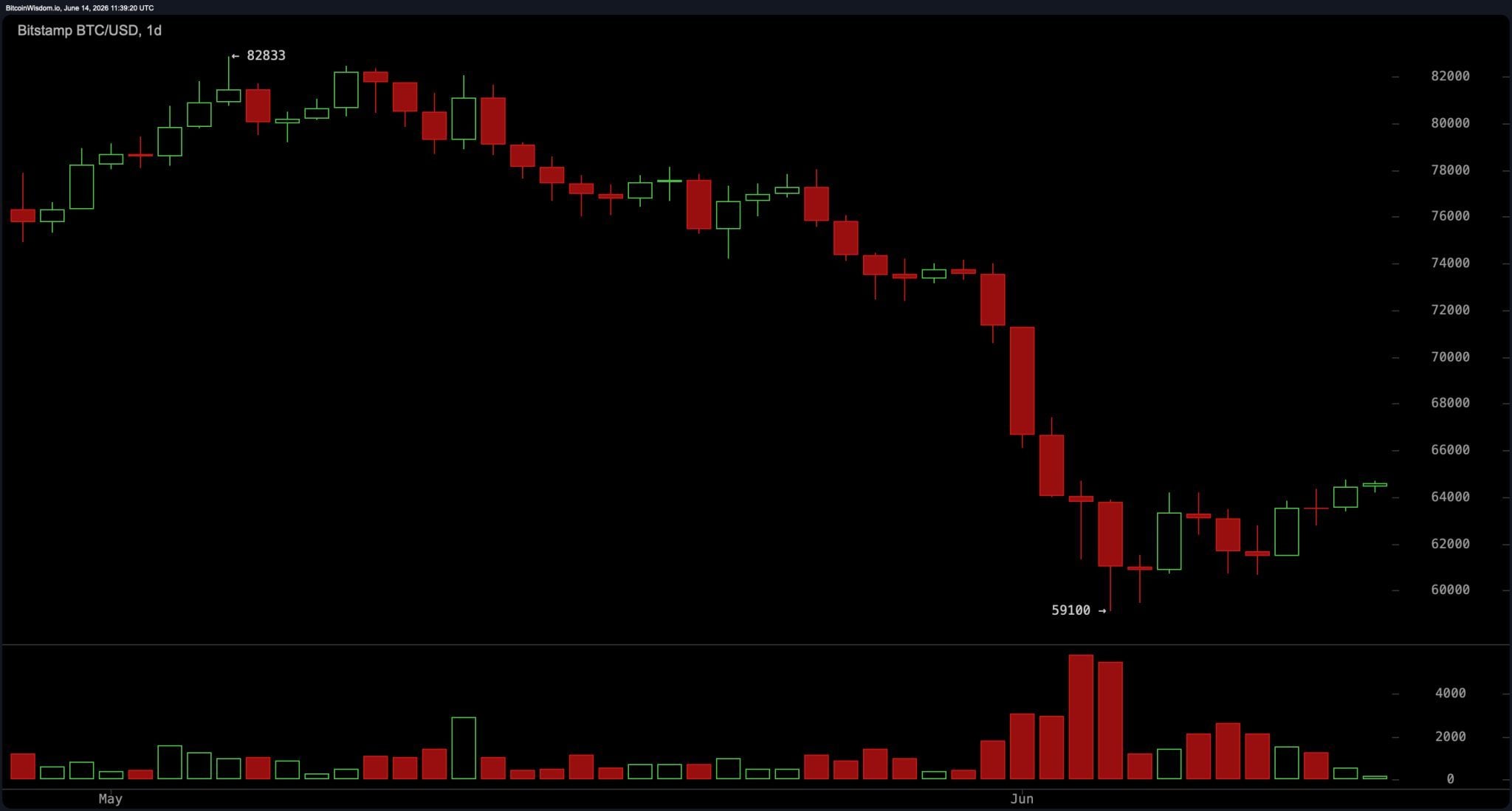 BTC Momentum Turns Positive as Bitcoin Fights to Hold the $64,000 Zone