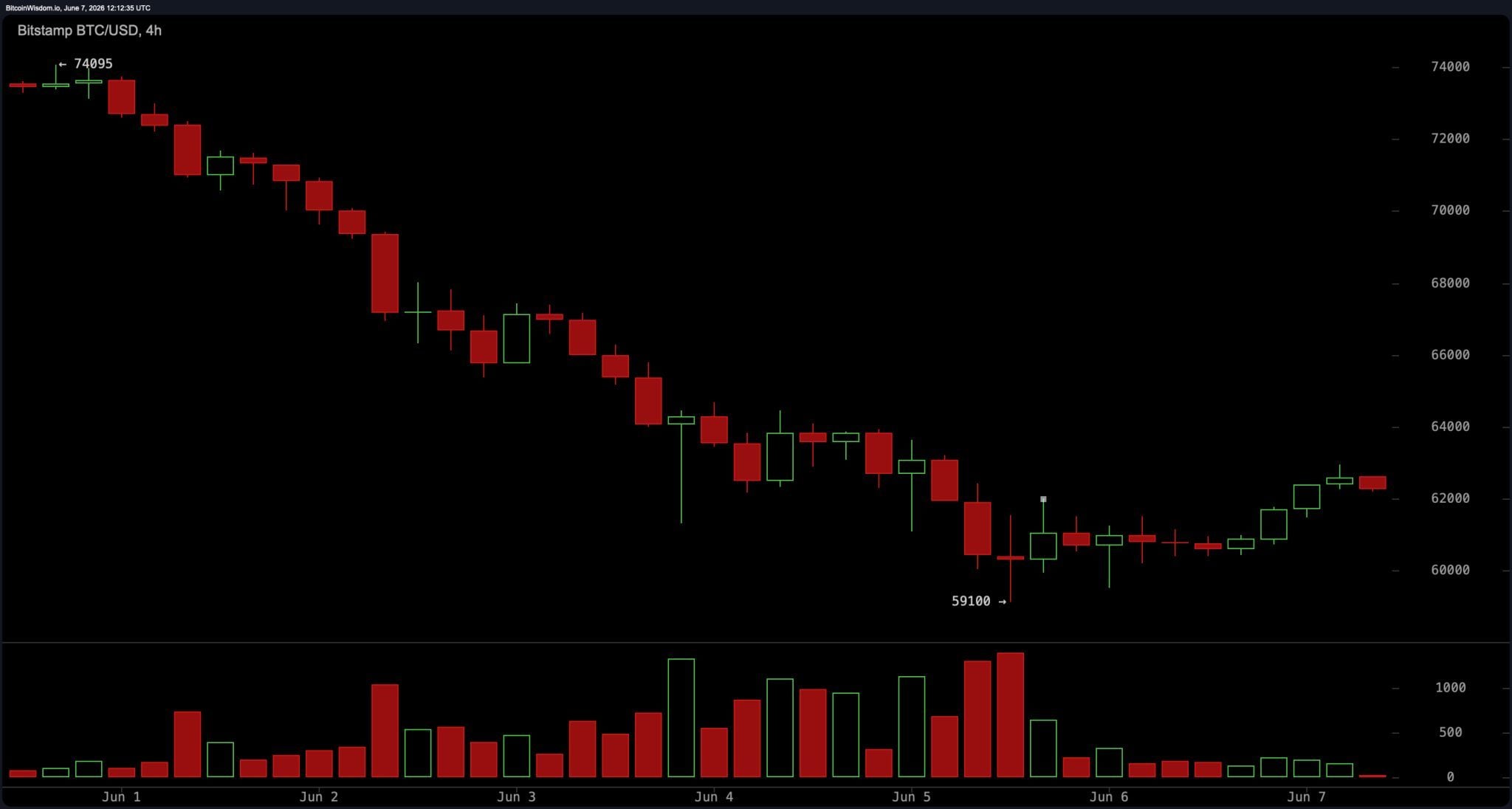 Bitcoin Holds Above $59.1K Low as Short-Term Charts Signal Oversold ...