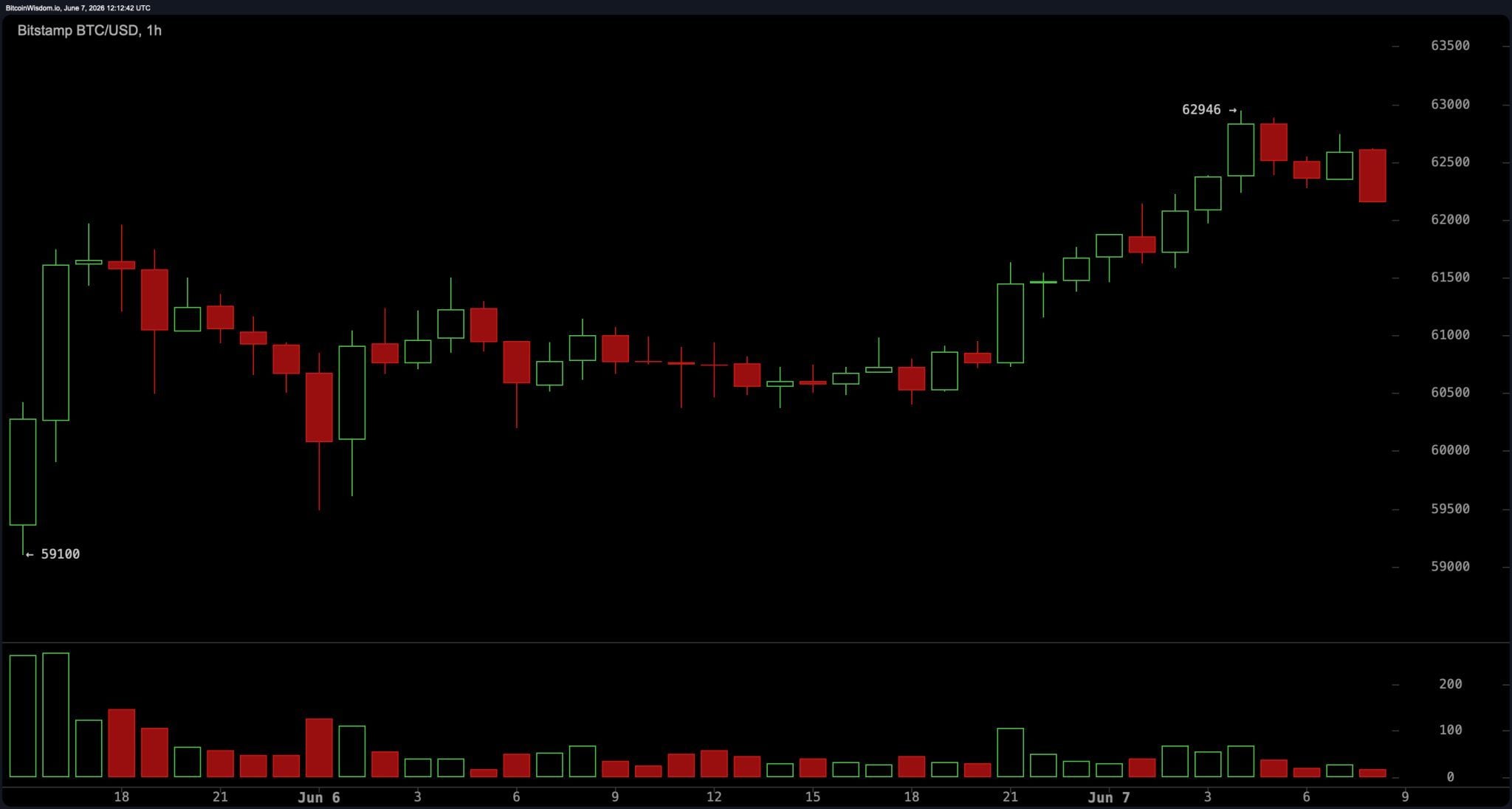 Bitcoin Holds Above $59.1K Low as Short-Term Charts Signal Oversold ...