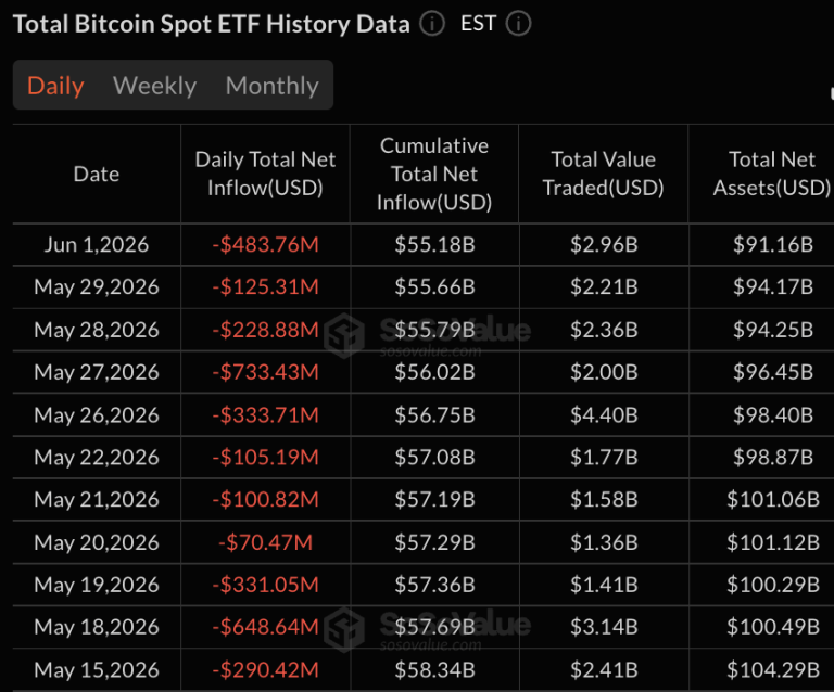 Blackrock IBIT Sheds $440M as Bitcoin ETF Outflows Reach 11 Days