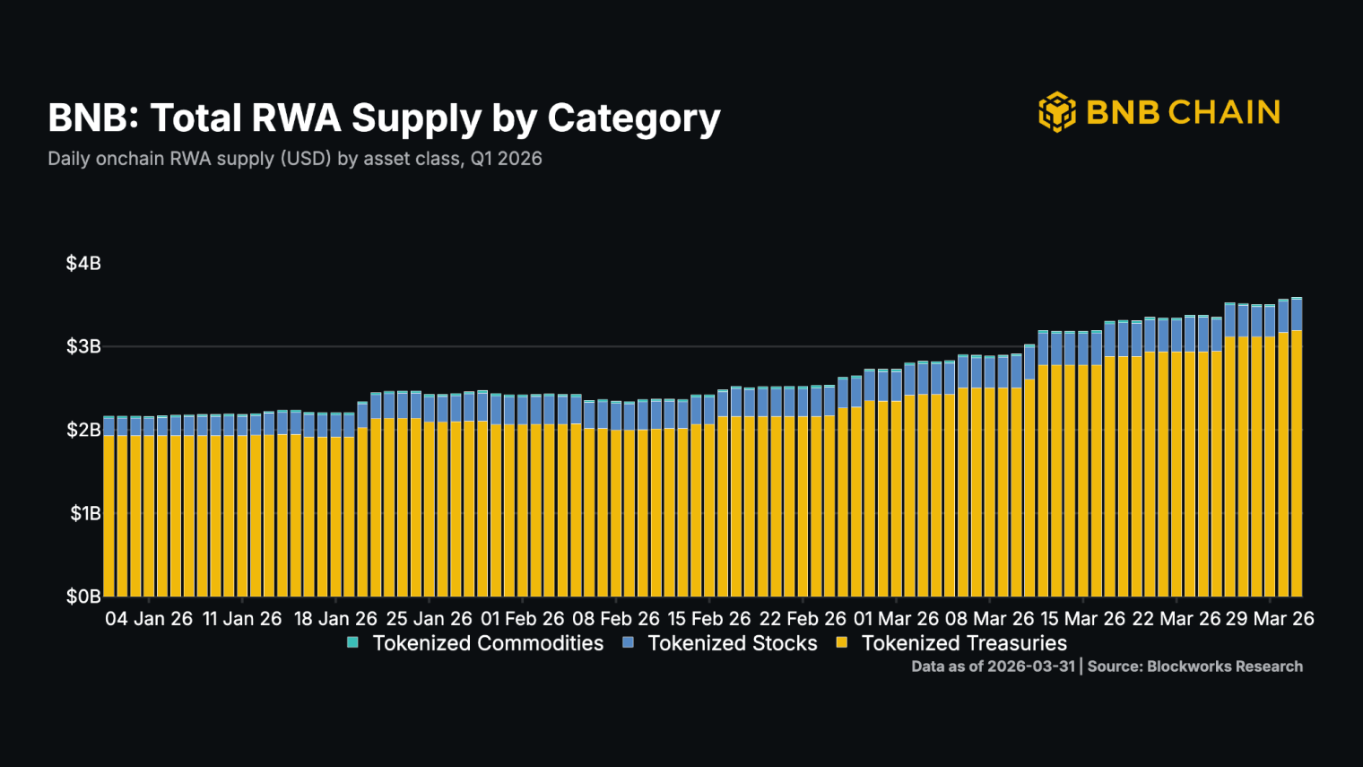 BNB Chain Grows RWA Market 60% to $3.6B as Tokenized Treasuries Lead Q1