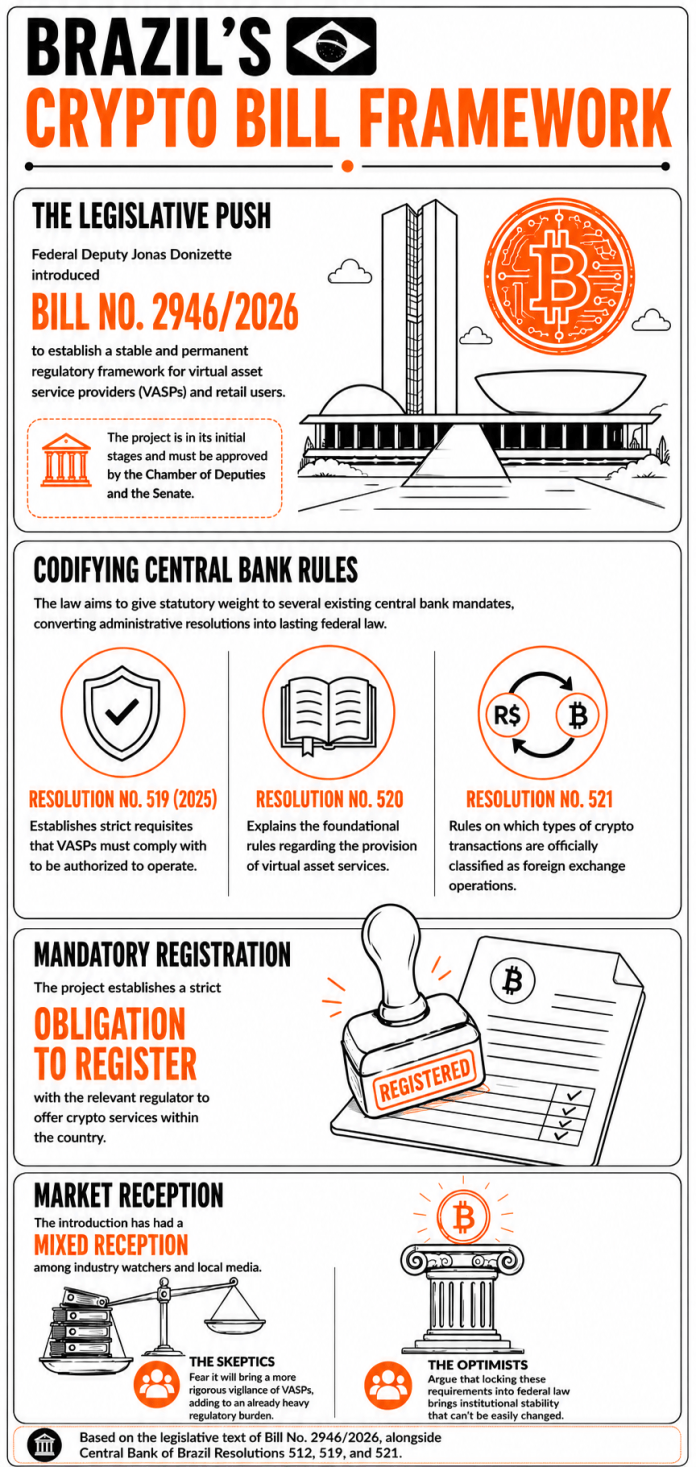Brazil Introduces Bill 2946 to Turn Central Bank Crypto Rules Into ...
