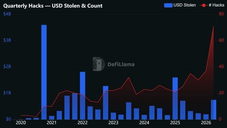 Defillama: Q2 2026 Has Been Crypto's Most-Hacked Quarter on Record With ...