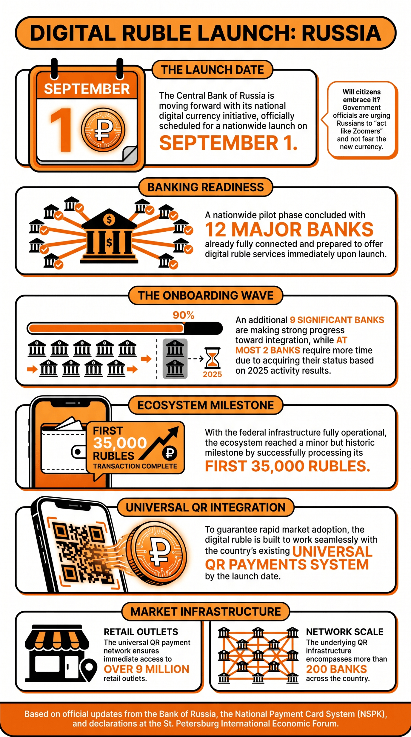 Bank of Russia Confirms September Rollout for Digital Ruble, With Top ...