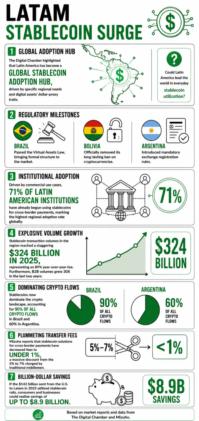 71% of Latam Institutions Are Now Using Stablecoins for Cross-Border ...