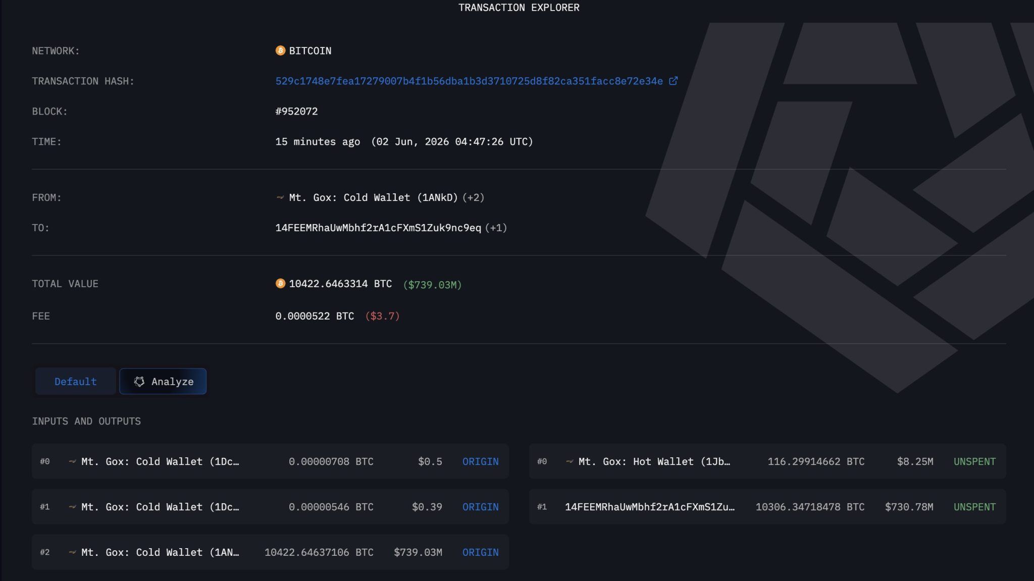 Mt Gox Moves $953 Million in Bitcoin After Eight-Month Pause