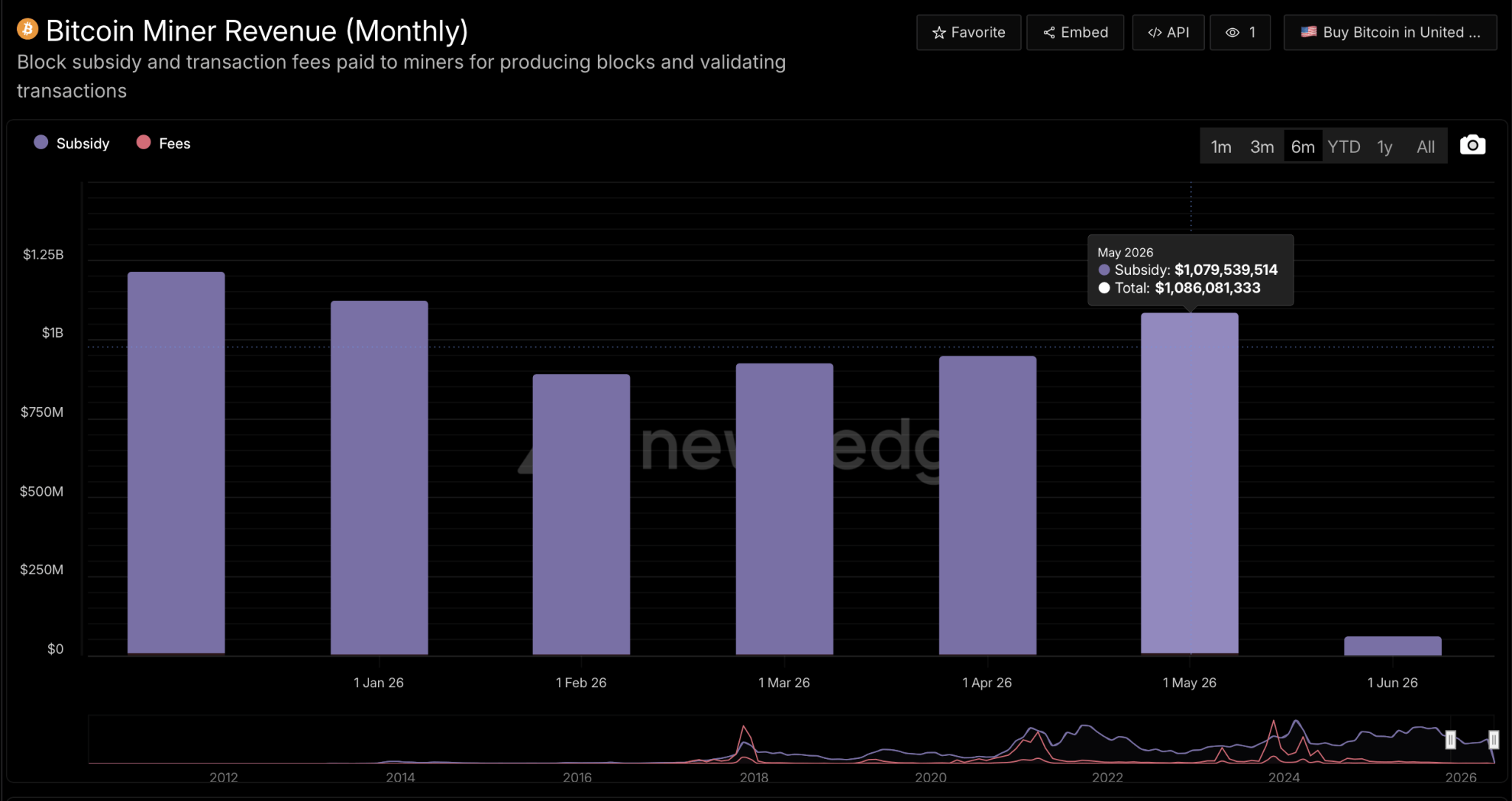 Bitcoin Miners Hit $1.08B in May Revenue, Then Prices Pull the Floor Away