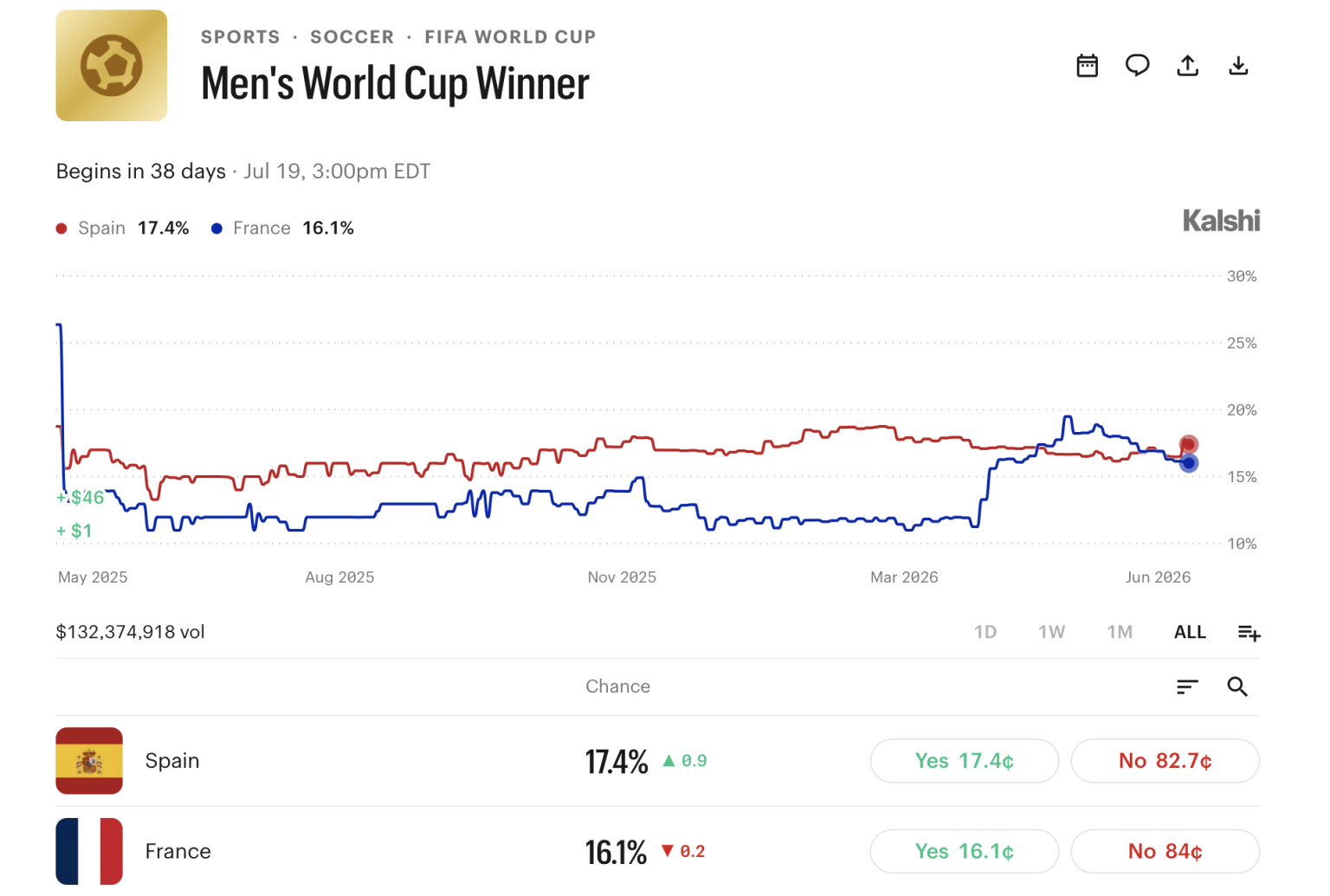 Spain and France Split the Favorite Tag as World Cup Prediction Markets ...