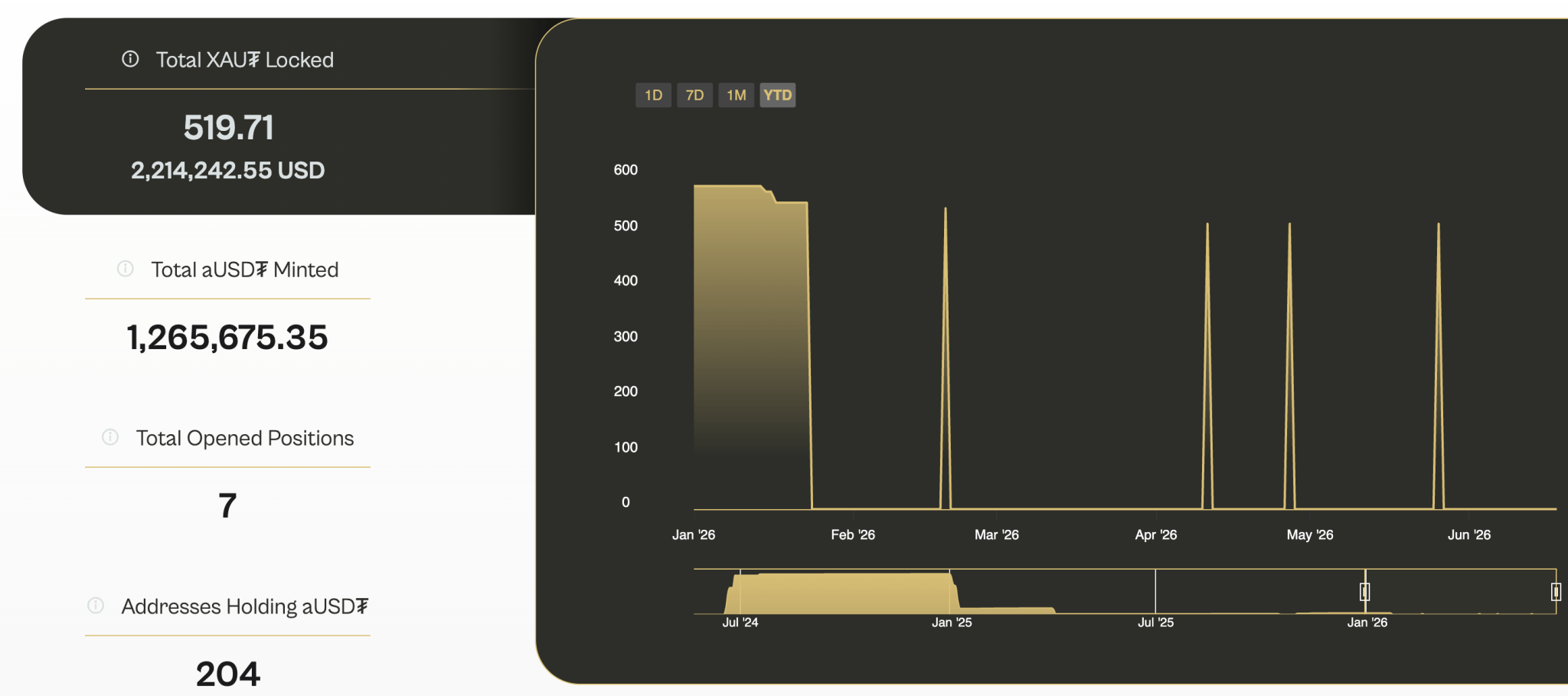 Tether Phases out aUSDT Stablecoin, Refocuses on XAUT Gold Token